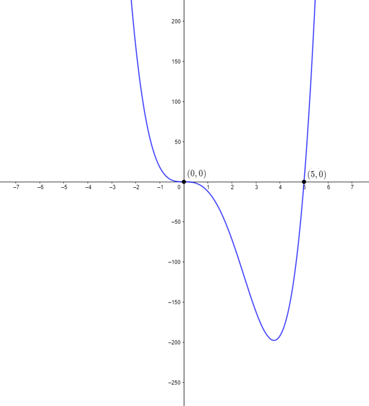 Graph the function. $$ f ( x ) = 3 x ^ { 4 } - 15 x ^ { 3 } | Quizlet