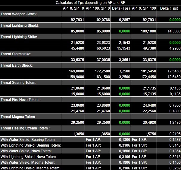 Guide & Theorycraft Shaman Tank - Turtle WoW