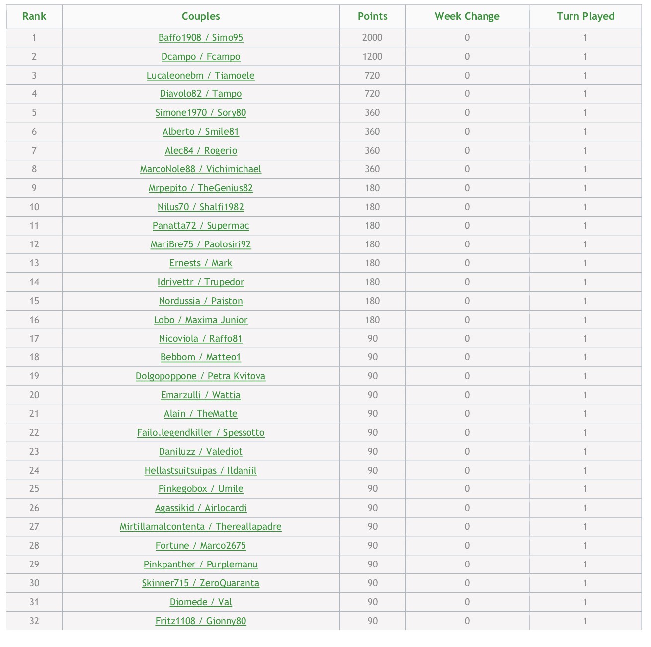 Doubles Ranking — Postimages