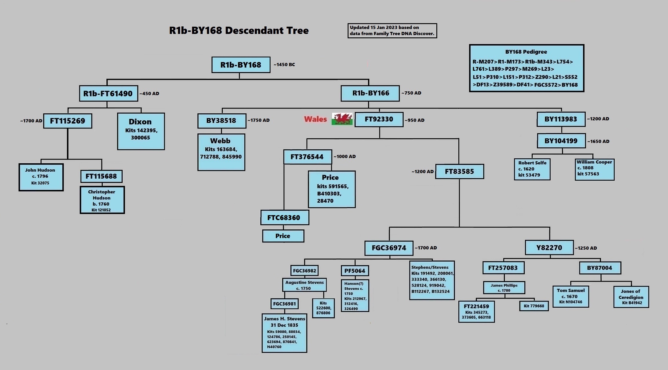R1b BY168 descendant tree — Postimages