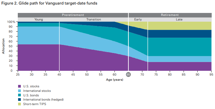 I set my vanguard retirement for 2055. Is it possible to set it for ...