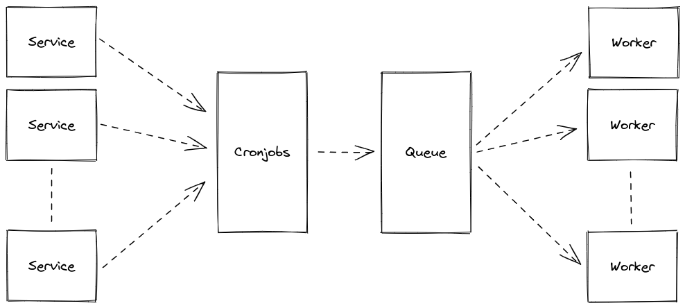How To Do Distributed Cronjobs With Worker Queues R Golang