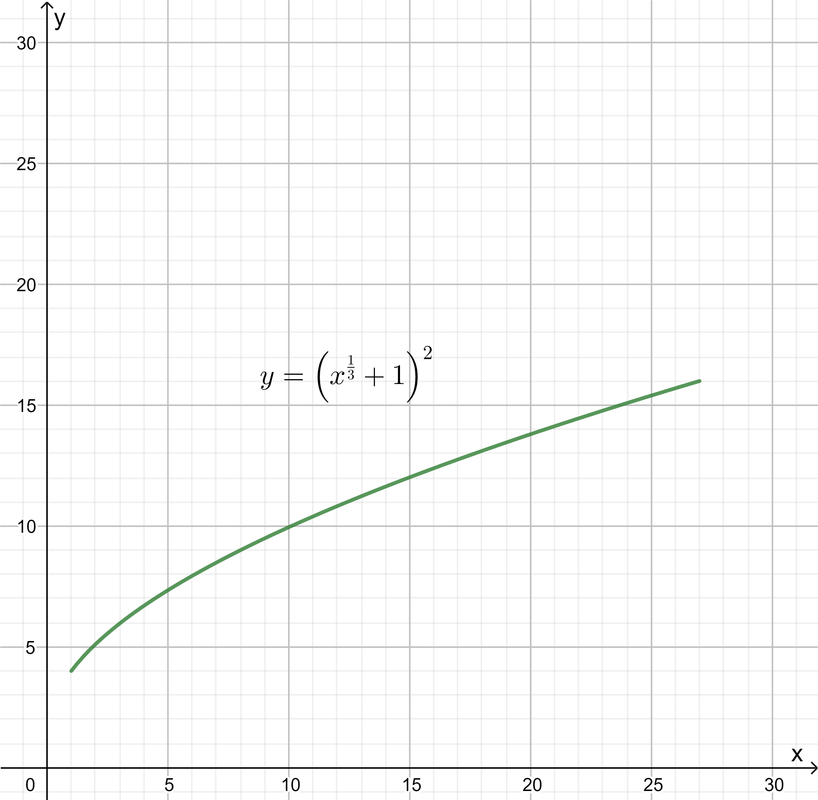 Find an equation in $x$ and $y$ whose graph contains the poi | Quizlet