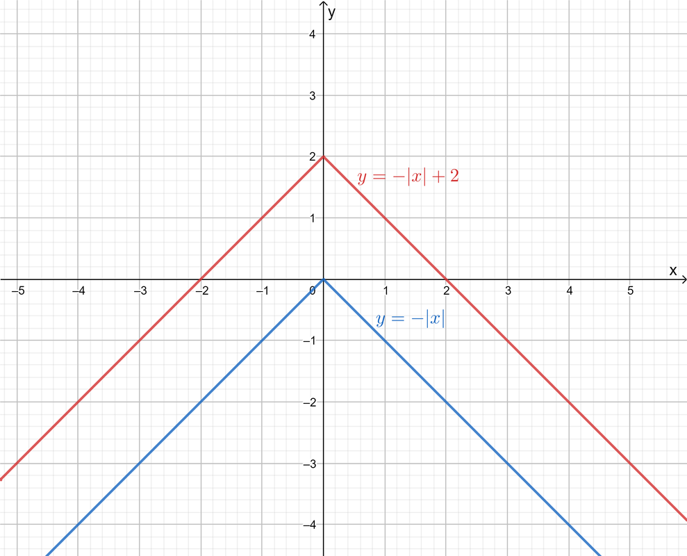 Write an equation for each translation of $y = -|x|.$ 2 unit | Quizlet
