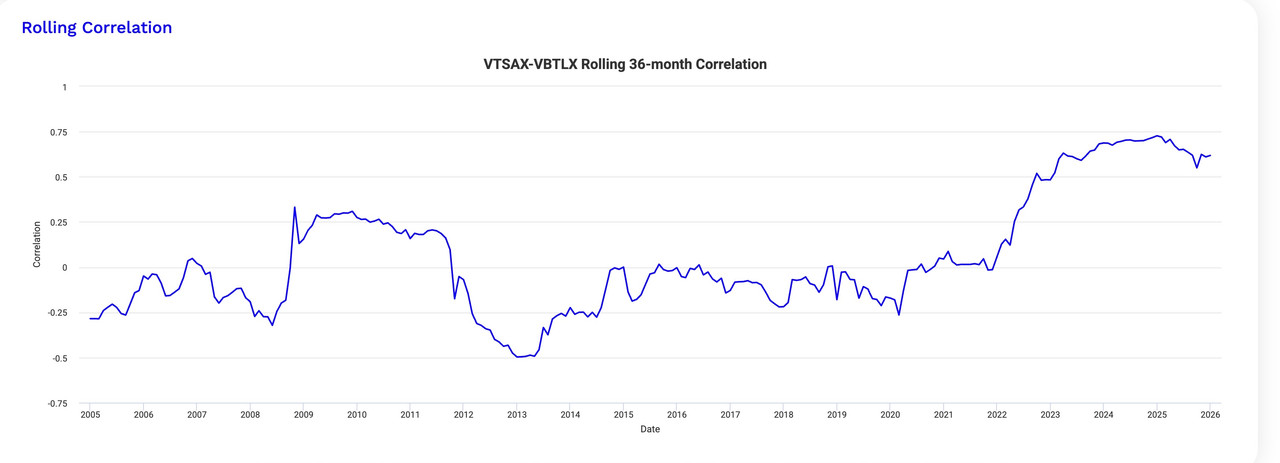 VTSAX vs VBTLX - Asset correlation - Bogleheads.org