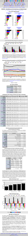 Neueste Wahlumfragen und Umfragewerte | DAWUM