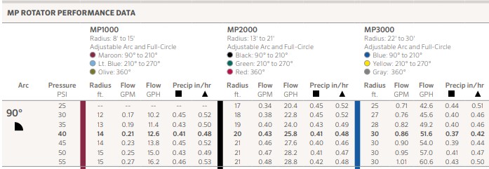 Determining Sprinkler GPM | Lawn Care Forum