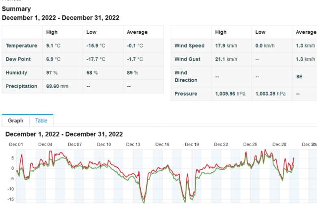 Screenshot 2022 12 29 at 11 55 36 Personal Weather Station Dashboard Weather Underground ...