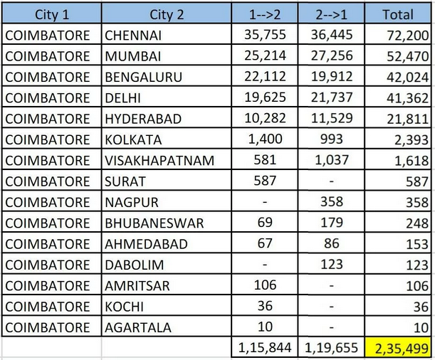 Coimbatore | Coimbatore International Airport | CJB | Page 551 ...