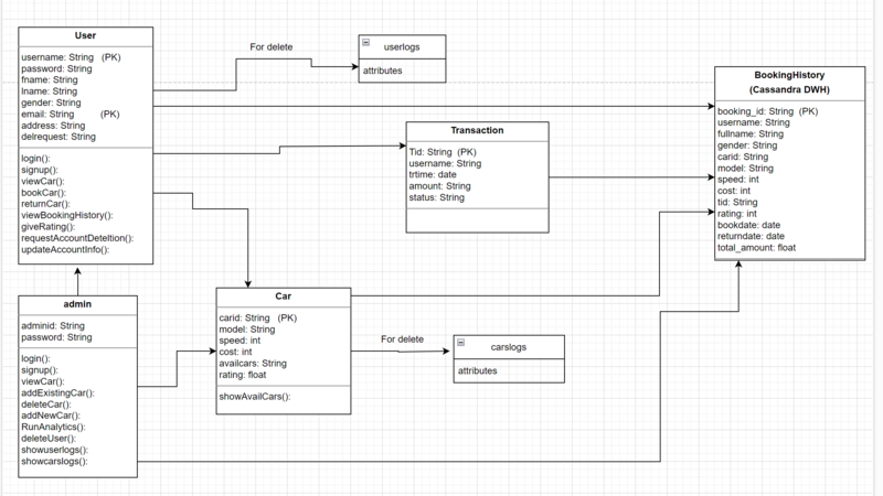 GitHub - Bibhash7/CRent-1.0: This is a Multi Database desktop based car ...