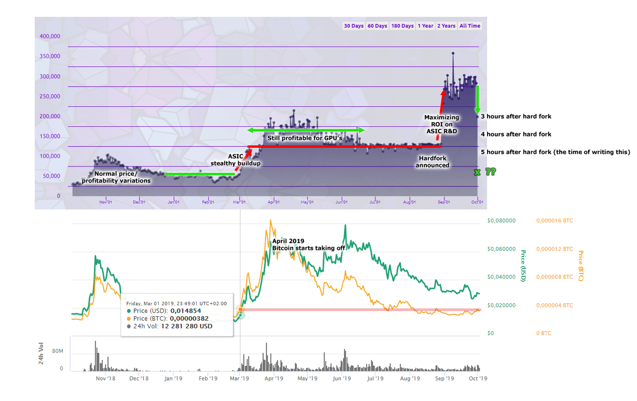 Price and Difficulty evolution past 12 months : r/Ravencoin