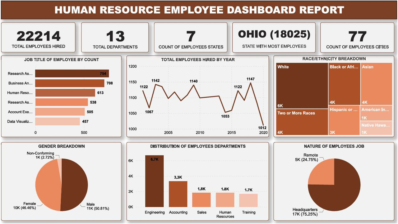 Destiny Eromhonse Obhiojie | SQL - POWER BI PROJECT (HR EMPLOYEE ANALYSIS)