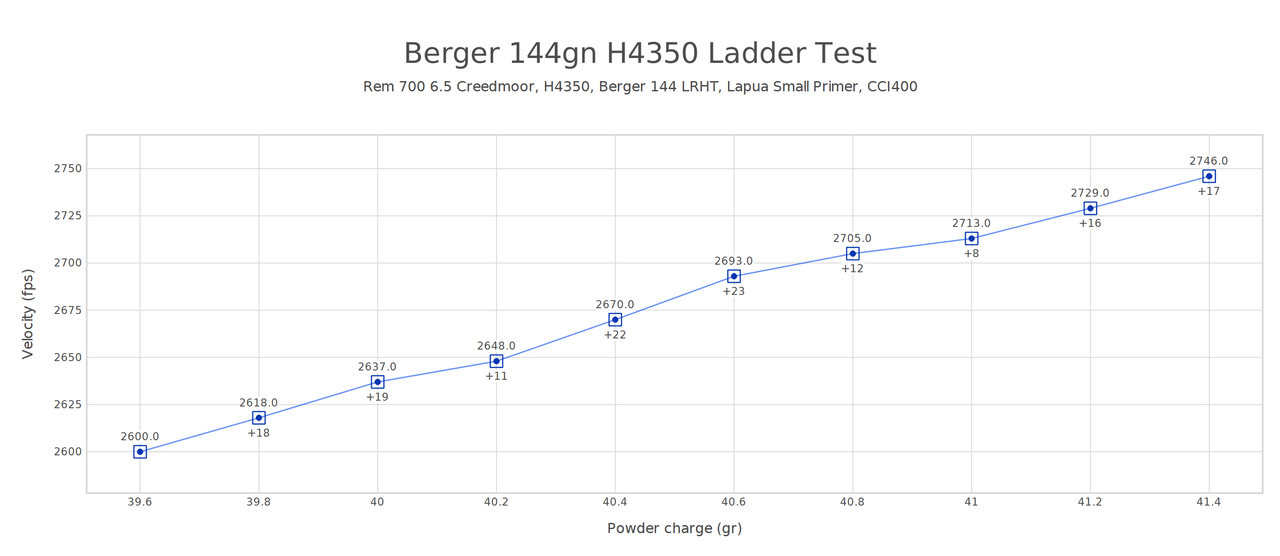 Berger 144gn H4350 Ladder Test — Postimages