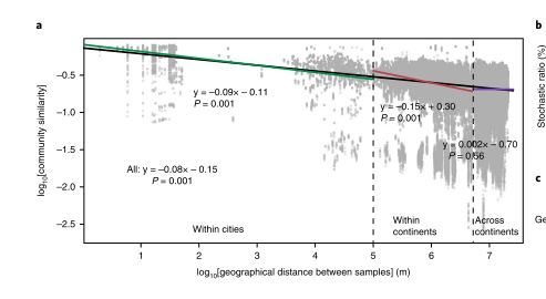 interpreting a log-log-linear model of two continous variables with or ...