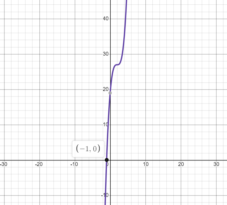 A Plot The Graph On The Given Domain You May Use Plot Cubi Quizlet