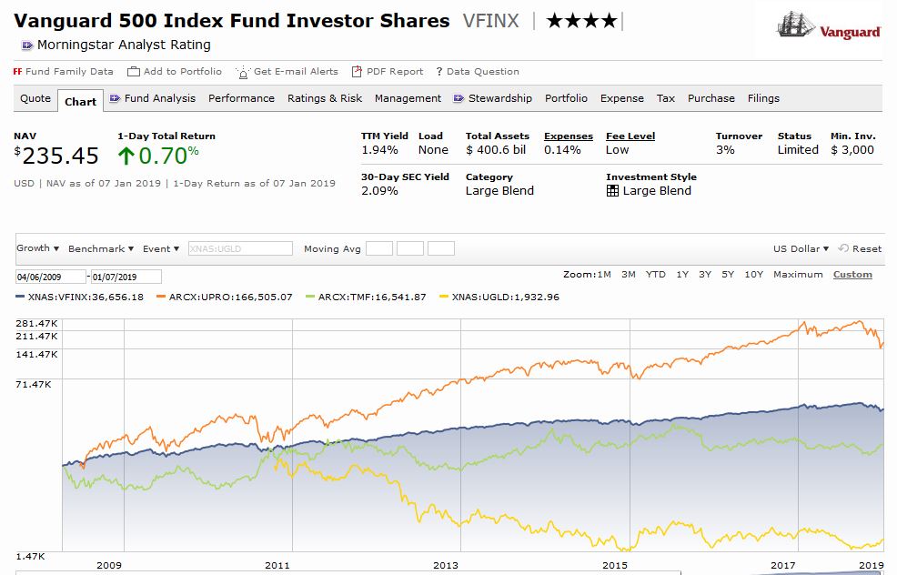 [Vanguard to stop accepting purchases in Leveraged or Inverse mutual ...