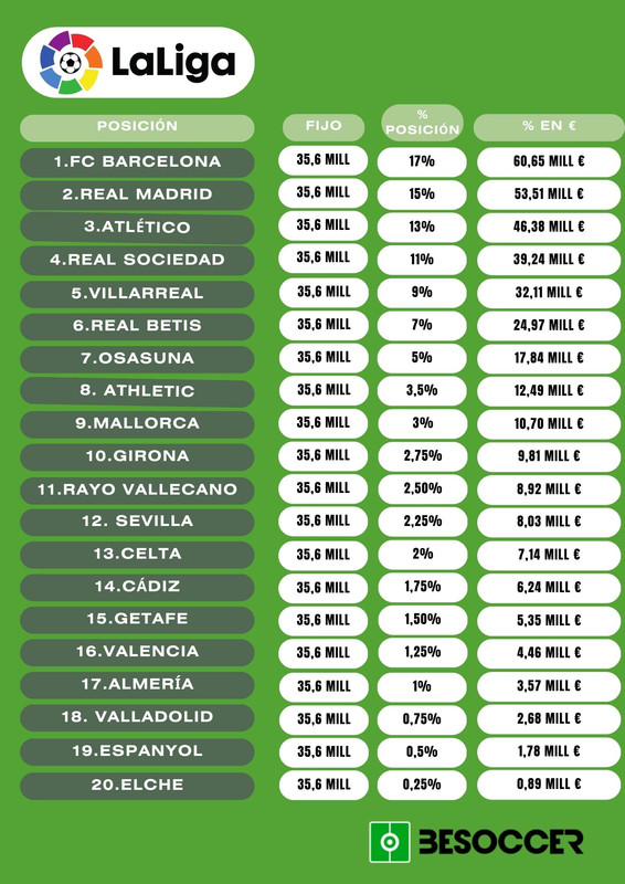 ¿Cuánto cobra cada equipo por clasificación en LaLiga?