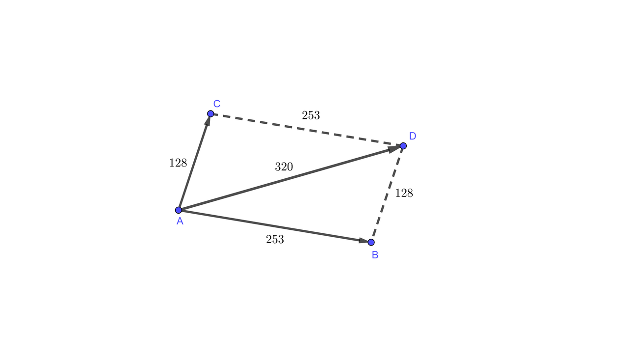 Two forces of 128 lb and 253 lb act at a point. The resultan | Quizlet