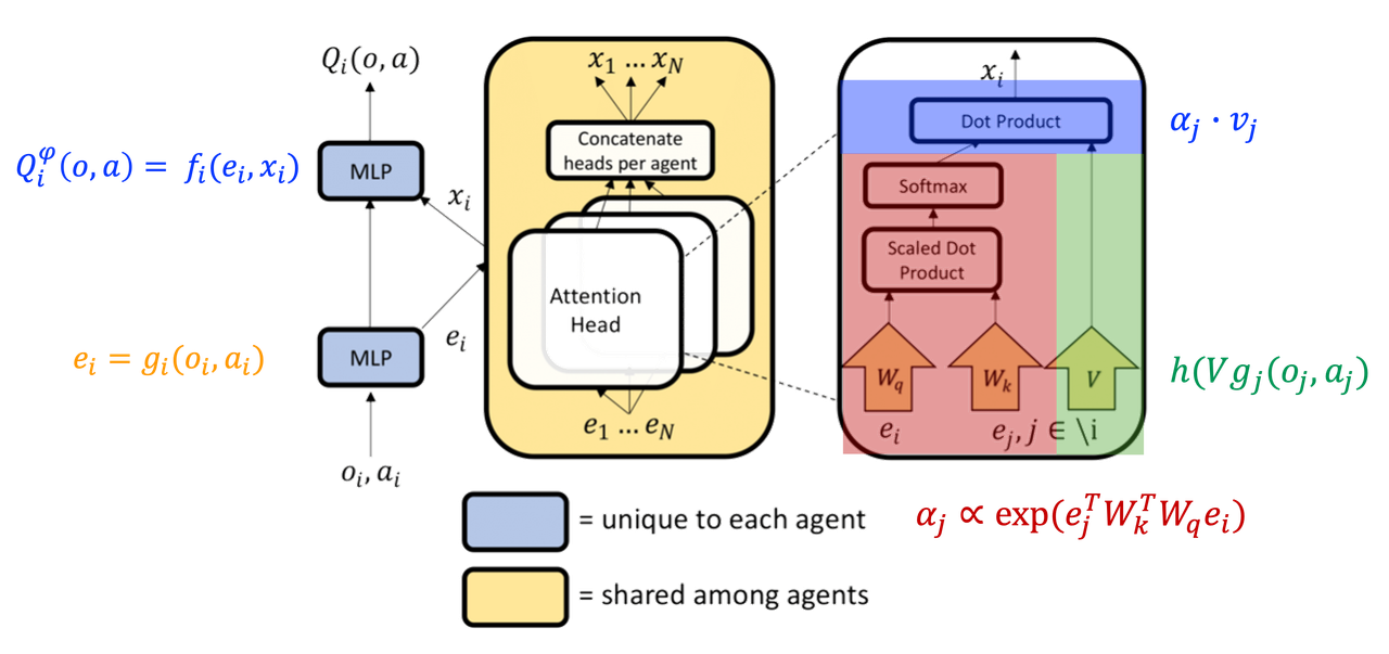 [논문리뷰] MAAC : Actor-Attention-Critic for Multi-Agent Reinforcement Learning