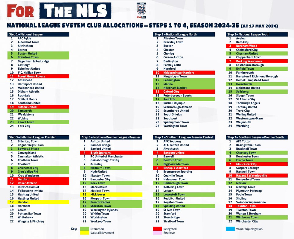 National League System allocations are made