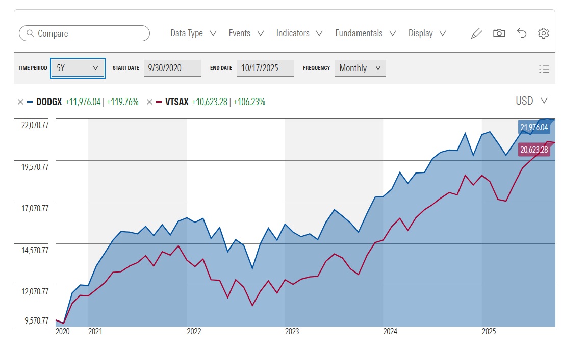 Leave it in DODGX (Dodge and Cox Stock Fund) or move to FSMDX (Fidelity ...