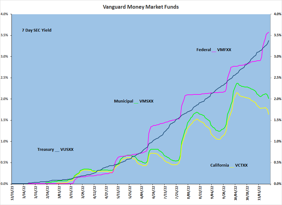 Vanguard Money Market Funds - Differences in Returns? - Page 3 ...