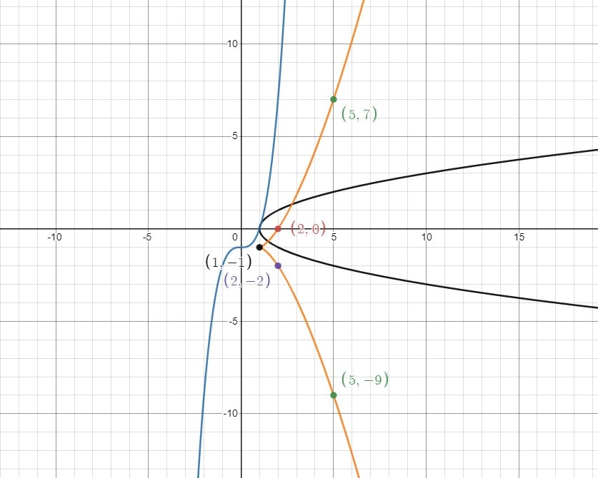 Use Point Plotting To Graph The Plane Curve Described By The Quizlet 9747