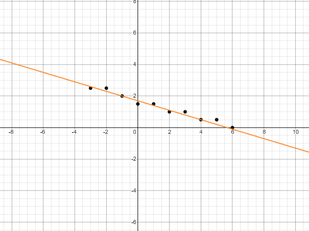 Draw a scatter plot of the data. Then approximate the best-f | Quizlet