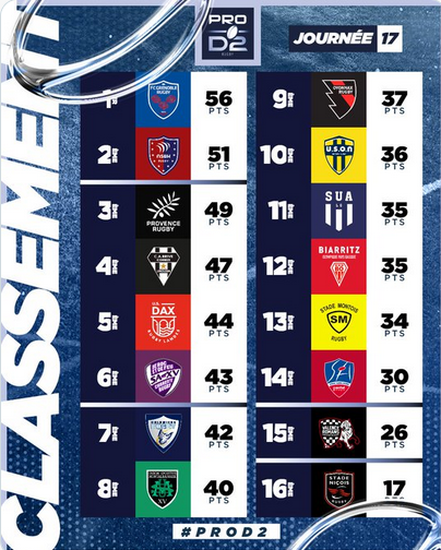 INFOS ce SAMEDI 18 JANVIER 2025 (Matinée) > Pro D2 - J17 > USM 25 - 23 ...