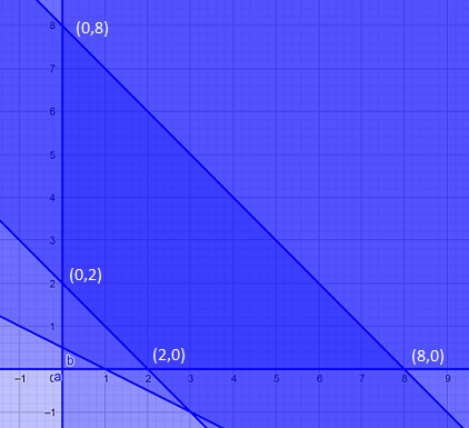 Graph each system of linear inequalities by hand. Tell wheth | Quizlet