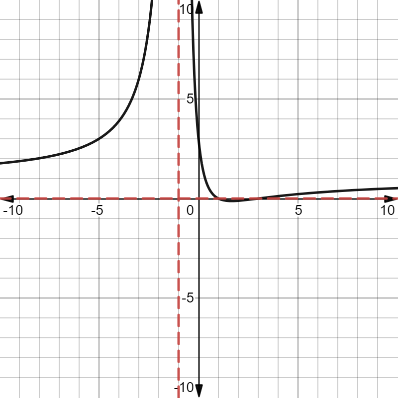 Use a graphing utility to verify any five of your hand-drawn | Quizlet