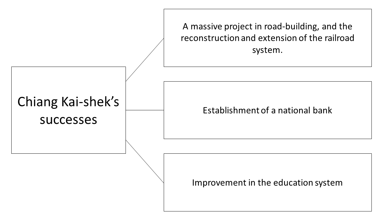 Use a diagram to show Chiang Kai-shek's successes during th | Quizlet