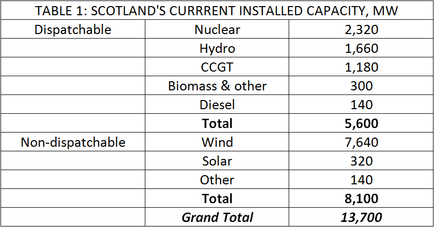 Scotland’s wind exports to England and the myth of a 100% renewable ...