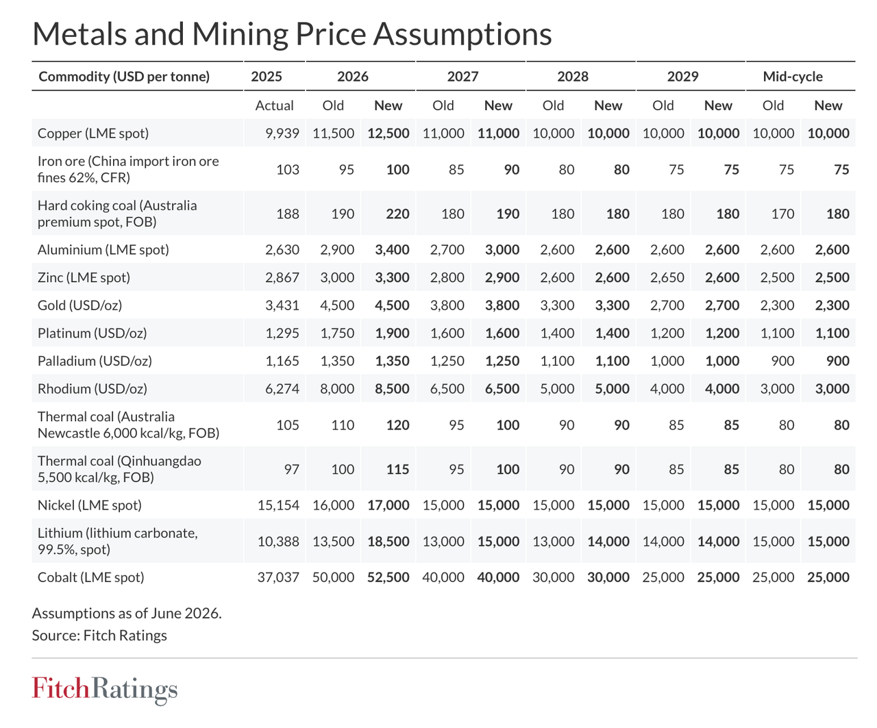 Metals and Mining: Fitch Ratings Raises Most Short-Term Price ...