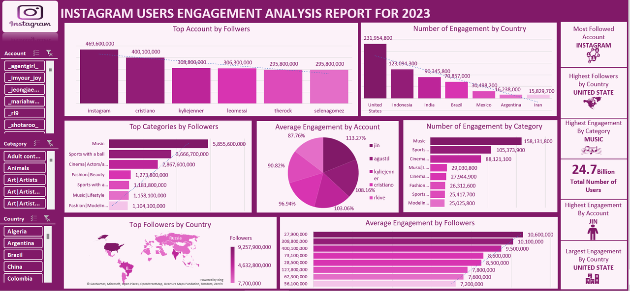 Kelechi Immeldah Uwanaka | INSTAGRAM USERS ENGAGEMENT ANALYSIS REPORT ...