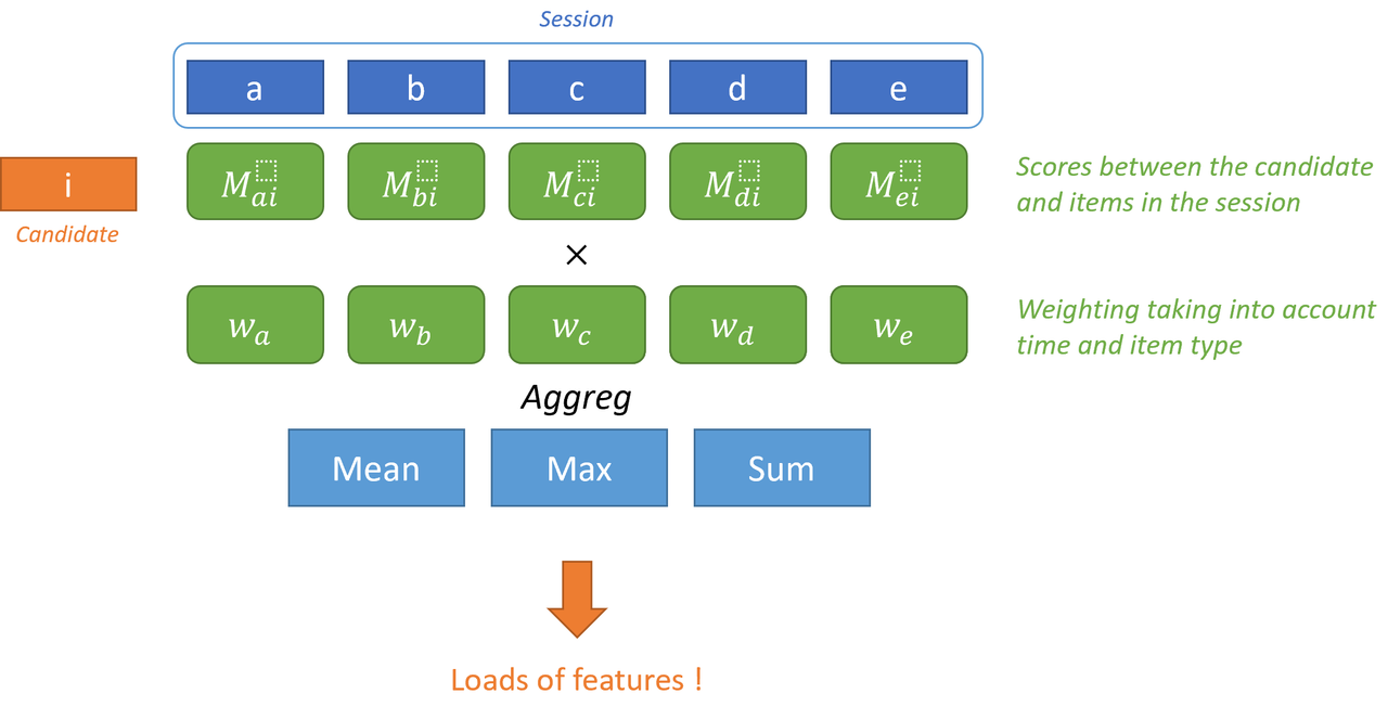OTTO – Multi-Objective Recommender System | Kaggle