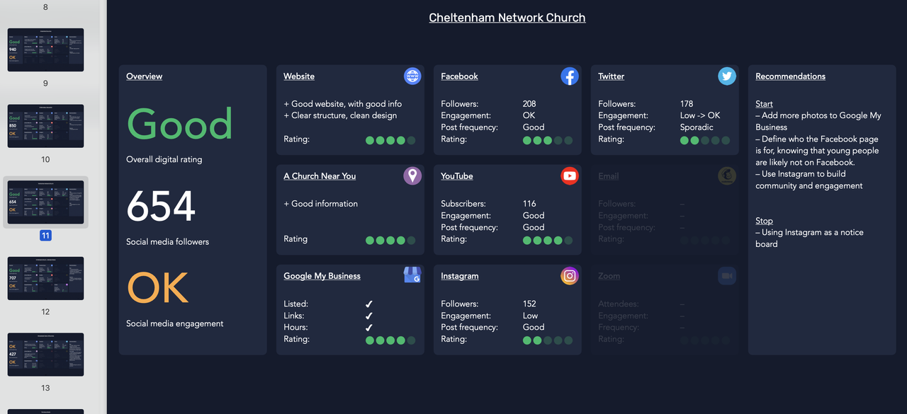 Sample digital audit – Diocese of Gloucester