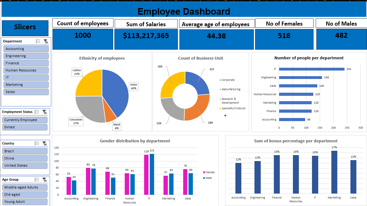 GitHub - onoriode-oghojafor/Employees-Data-Analytics-Report: This ...
