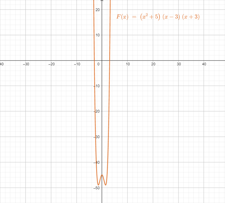 Sketch the graph of\ a. a seventh-degree function,\ b. a qua | Quizlet