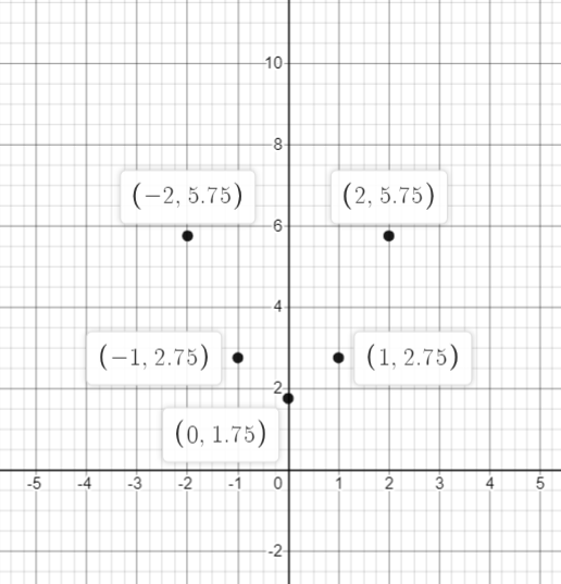 Graph the function. Compare the graph with the graph of $$ | Quizlet