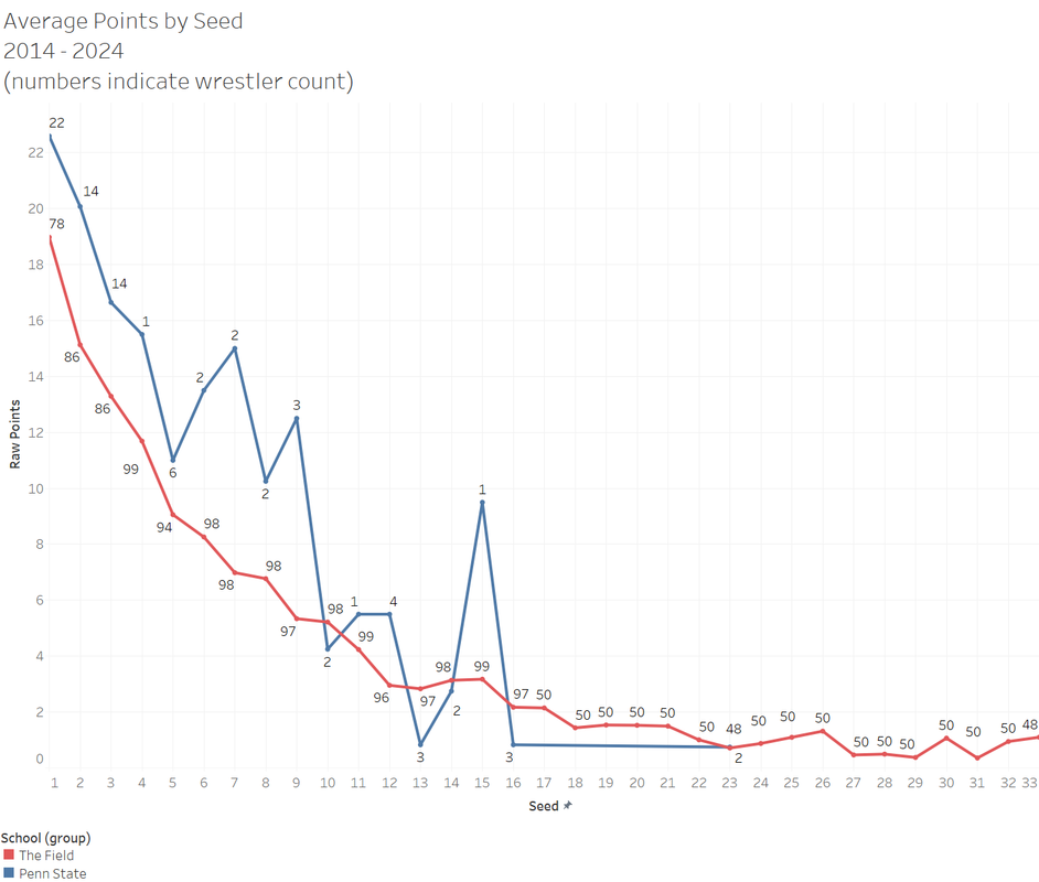 Average Points by Seed PSU vs The Field — Postimages