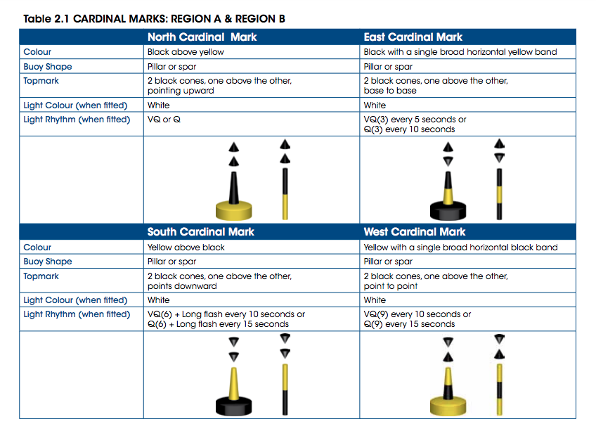 Lights on Cardinal Marks - Cruisers & Sailing Forums