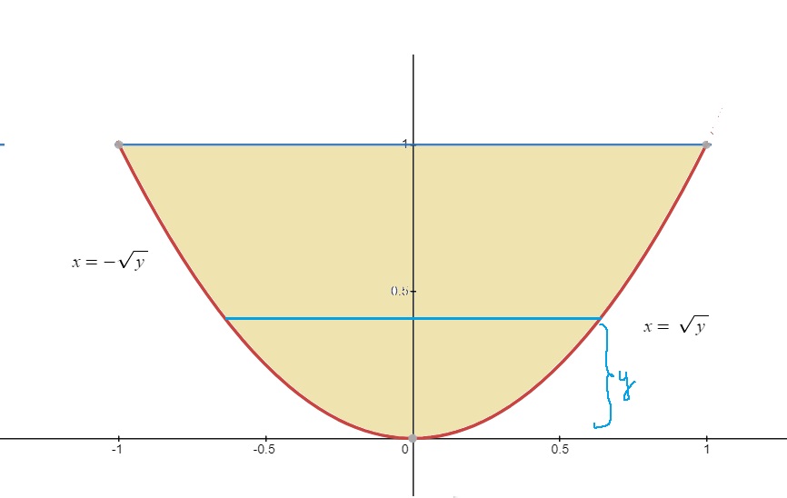 The base of S is the parabolic region $\left\{(x, y) \mid x^ | Quizlet