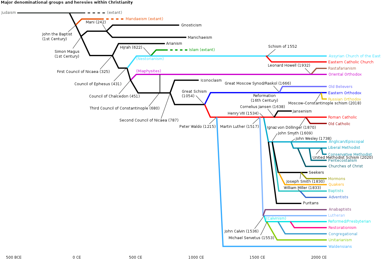 Major denominational groups and heresies within Christianity svg ...