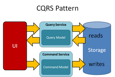 Read Model and Write Model | CQRS | Reactive Architecture - NashTech Blog