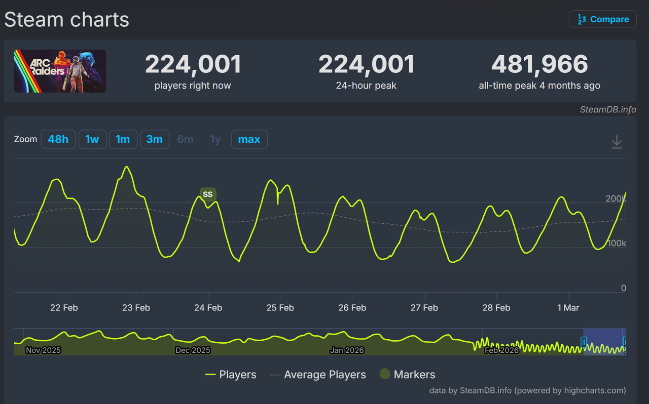 Marathon Steam concurrent user tracking thread - part deux CCU | ResetEra