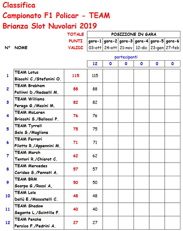 Classifica Team F1 Policar 2019 — Postimages