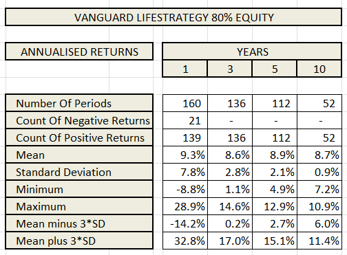 Vanguard LifeStrategy 80% Equity - Page 3 - Funds - Forums - Citywire ...