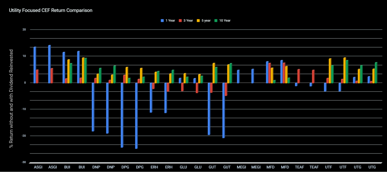 QTI Utility focused CEF comparision — Postimages