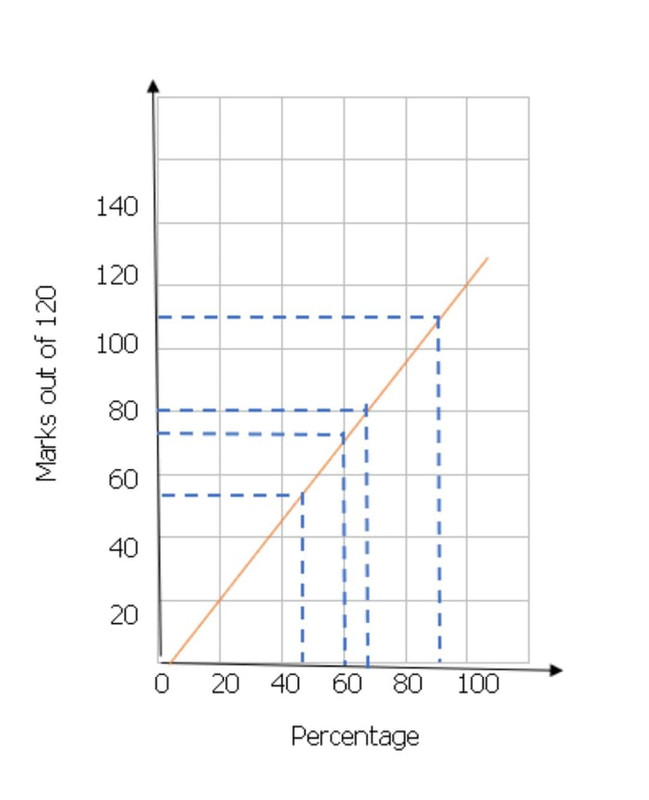 A maths exam is marked out of 120. Draw a conversion graph t | Quizlet